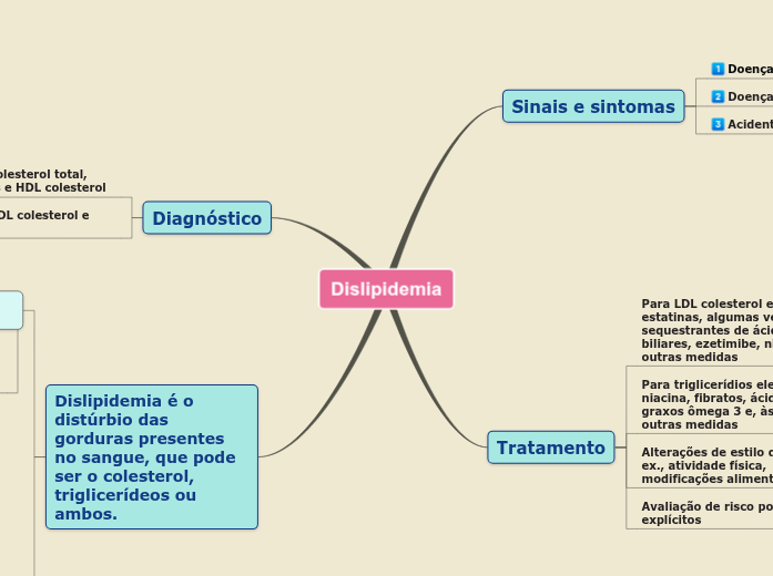 Dislipidemia - Mind Map
